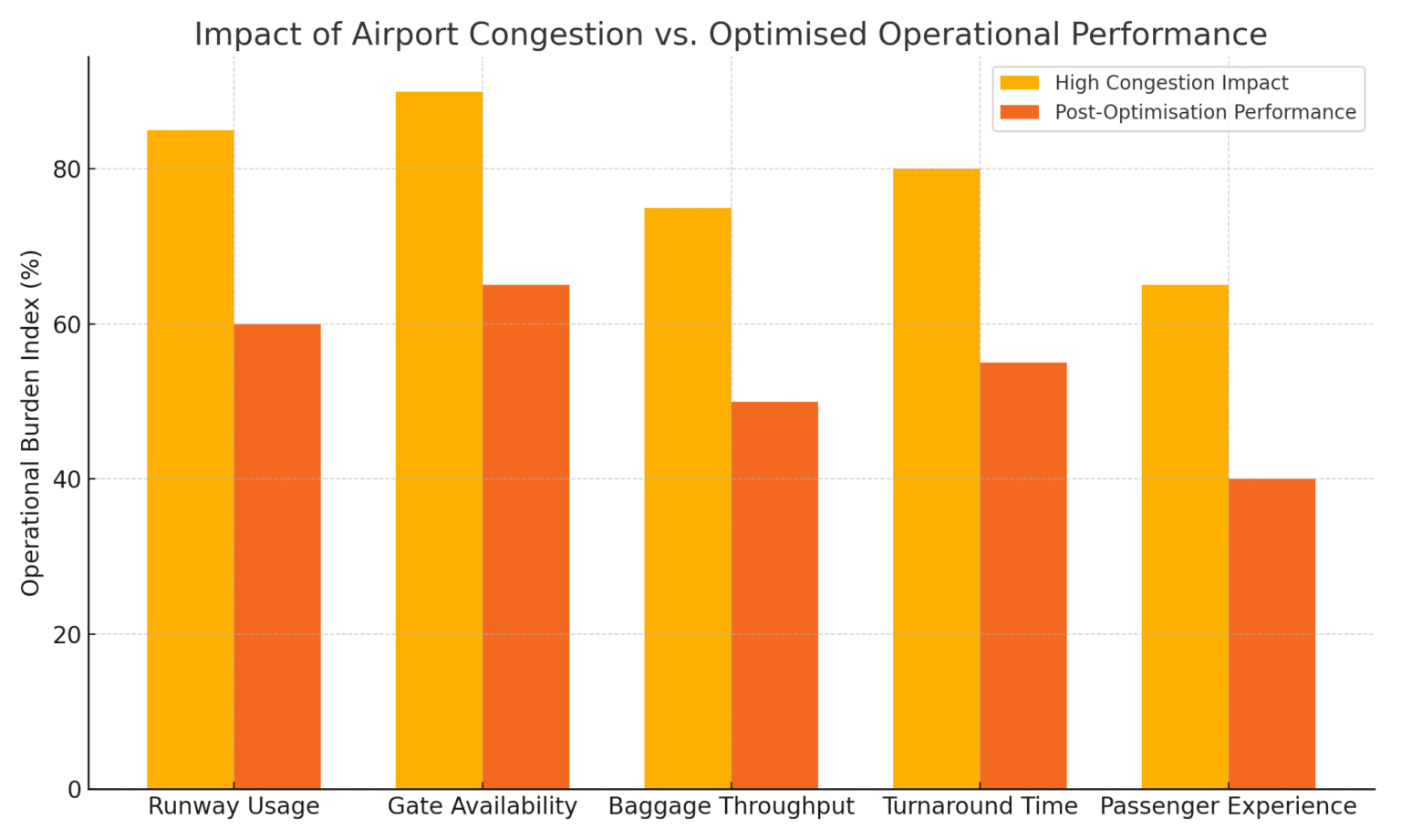 Navigating Airport Congestion - Website